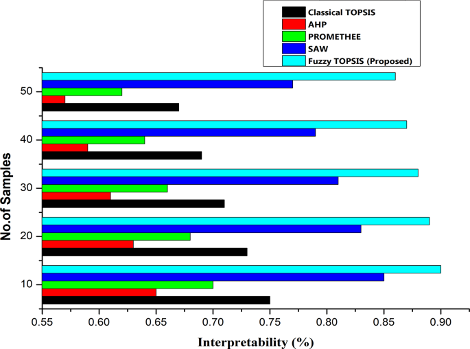 Tourism development and ecological impact assessment based on fuzzy ...