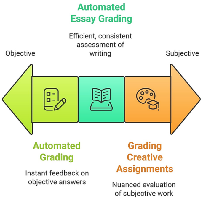 A comprehensive review of AI-powered grading and tailored feedback in ...