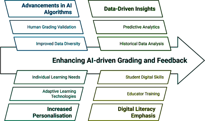 A comprehensive review of AI-powered grading and tailored feedback in ...