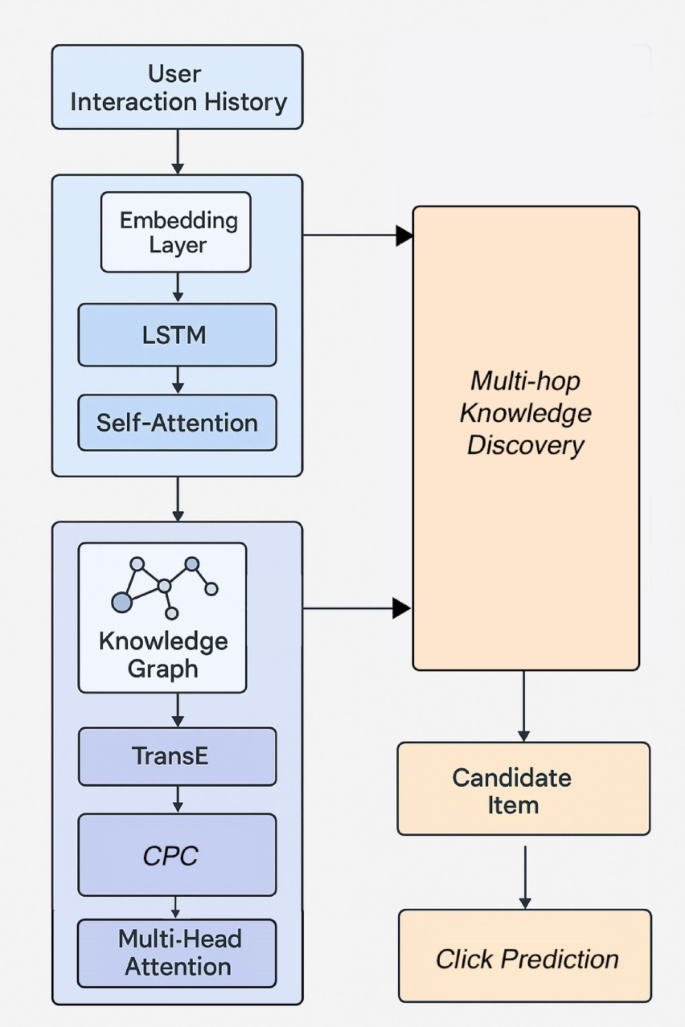 Personalized sequential recommendation via contrastive learning and knowledge graph embeddings ...