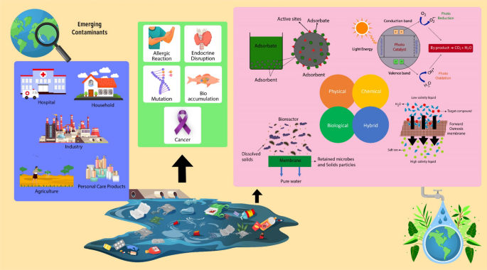 Recent Progress in Sustainable Treatment Technologies for the Removal of Emerging Contaminants ...
