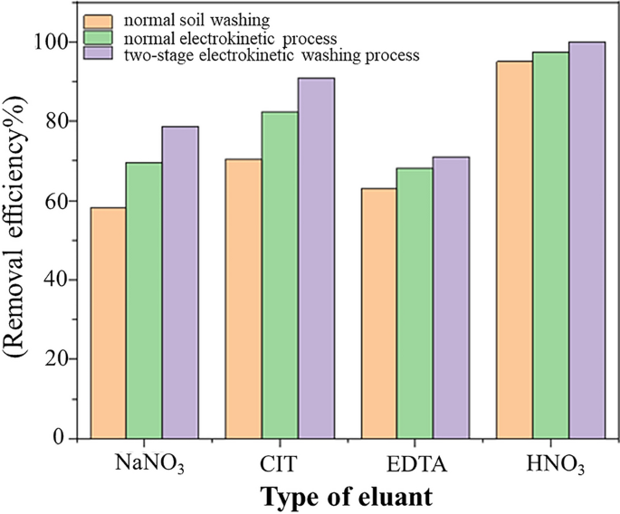 A Review of the Electrochemical Coupled Leaching Technique: An ...