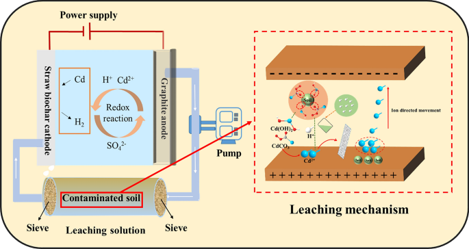 A Review of the Electrochemical Coupled Leaching Technique: An ...