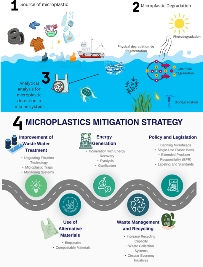 Microplastic Pollution: Sources, Degradation Mechanisms, Analytical ...