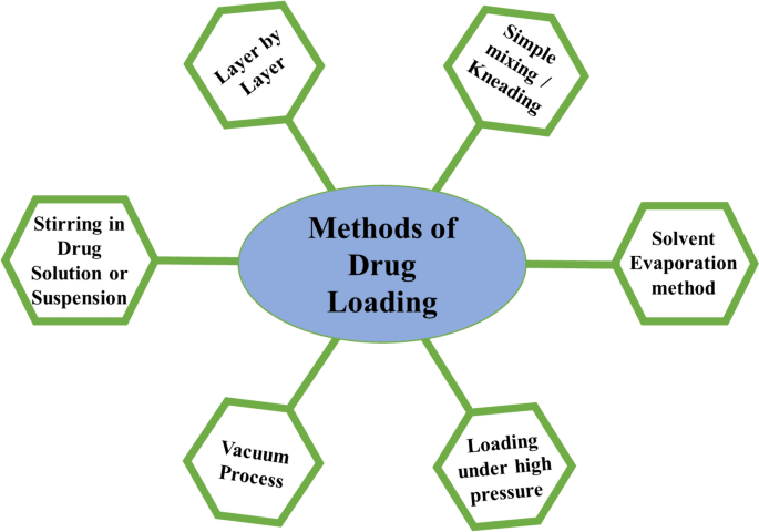 Current Updated Review on Applications of Different Grades of Sylysia ...