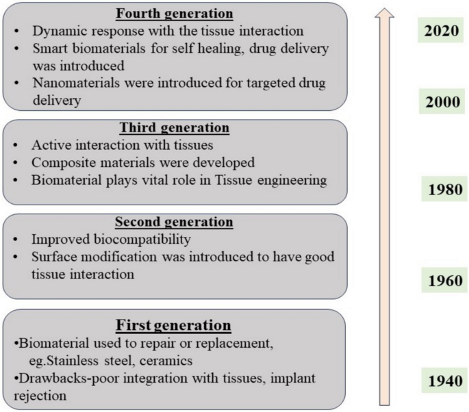 Biomaterials and Their Applications | Biomedical Materials & Devices