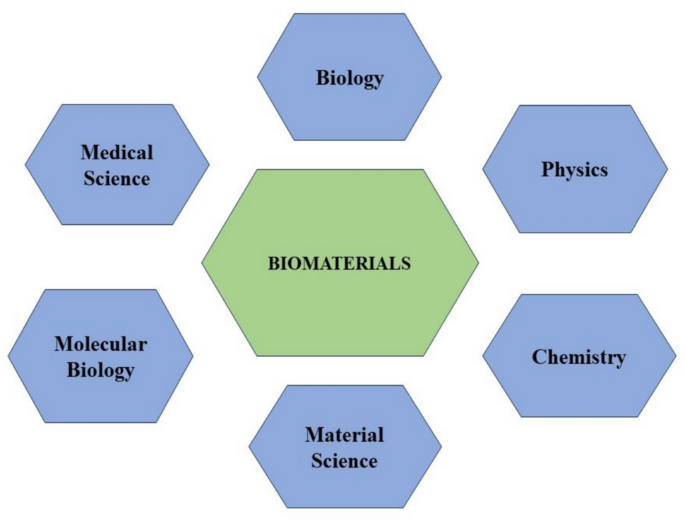 Biomaterials and Their Applications | Biomedical Materials & Devices