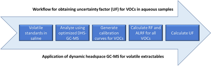 Dynamic Headspace GC–MS to Obtain Defined Uncertainty Factors for Volatiles | Biomedical ...