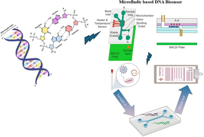 Developments in Microfluidic Integrated Lab-on-Chip Devices for DNA Biosensing Towards Unifying ...