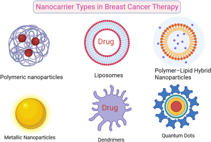 Nanotechnology-Enabled Platforms for Breast Cancer Therapy: Advances in ...