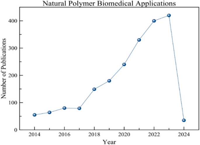 Biomedical Applications of Natural and Synthetic Polymers: A Mechanical ...