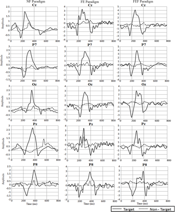 Comparative Benefits of Emotional-Facial Stimulation for Hybrid P300 ...