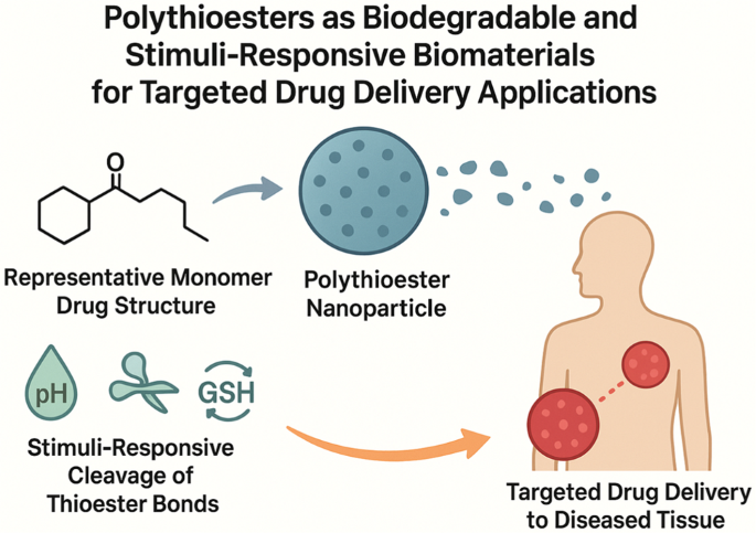 Polythioesters as Biodegradable and Stimuli-Responsive Biomaterials for ...