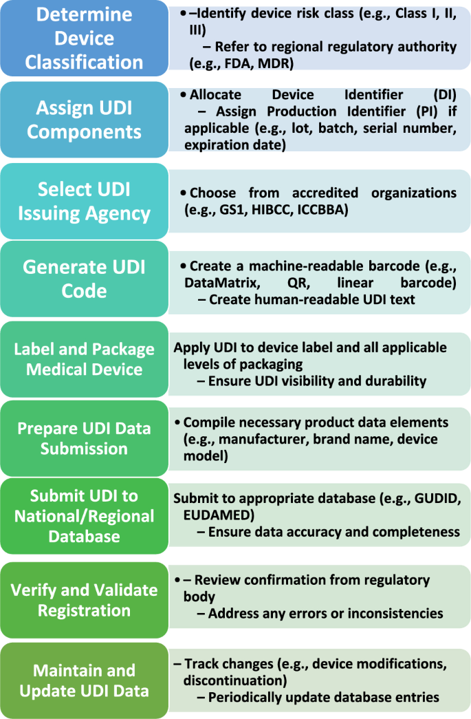 Smart UDI for Medical Devices: Global Harmonization, Cybersecurity, and ...