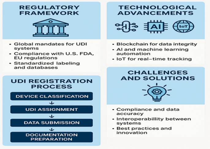 Smart UDI for Medical Devices: Global Harmonization, Cybersecurity, and ...