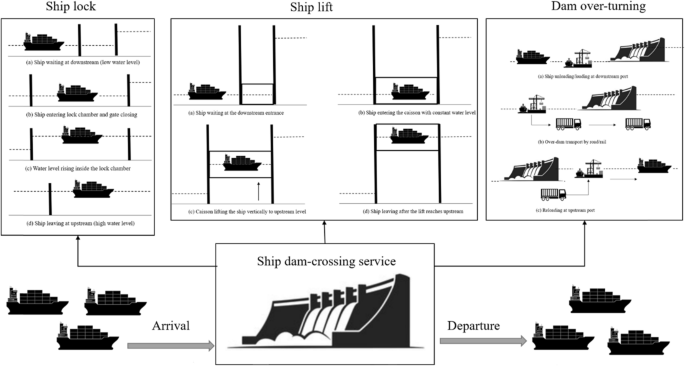 Optimizing ship dam-crossing operations under uncertainty: a fuzzy ...