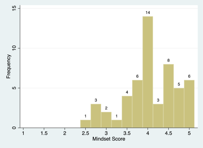 Understanding mindset theory in surgical education | Global Surgical ...