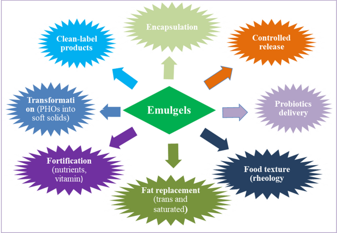 Application of emulgel in muscle-based foods: a review | Discover Food