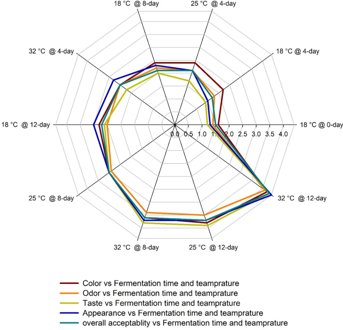 The effect of fermentation temperature and duration on the ...