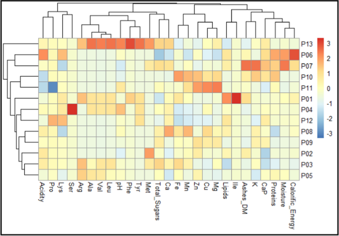 Nutritional composition of dried Gapal, a highly nutritious food based ...