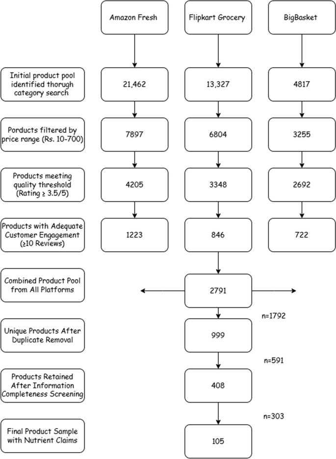Evaluating nutrient claim accuracy of packaged food products in Indian ...