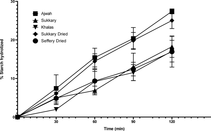 Biofunctional profiling of date fruit extracts from enzyme inhibition ...