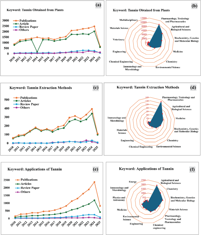 An in-depth review on tannin sources, extraction methods, and ...