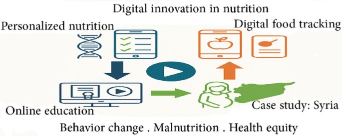 Digital technology to advance global health by reviewing nutrition ...