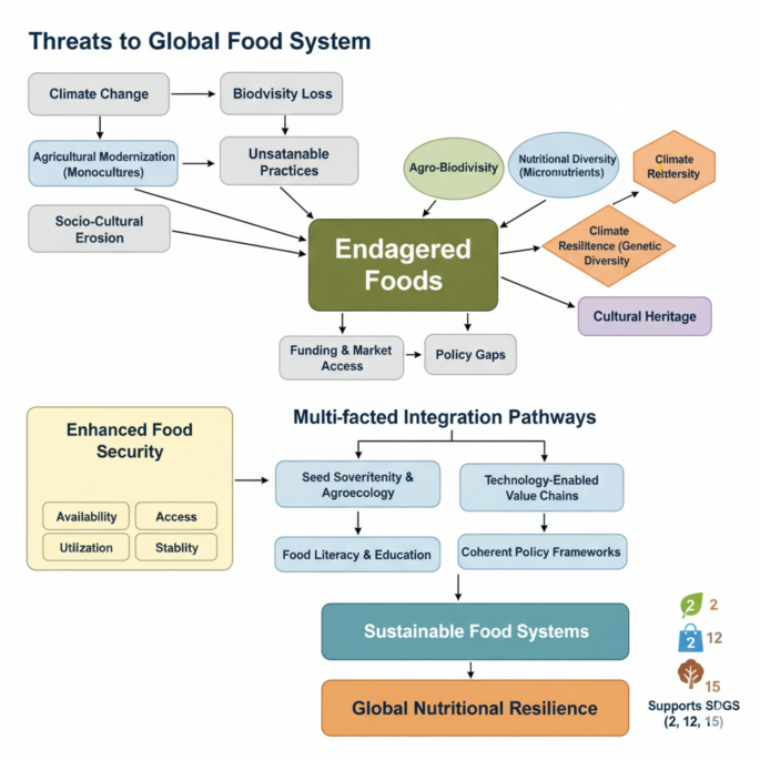 The role of endangered foods in global food security, nutritional ...
