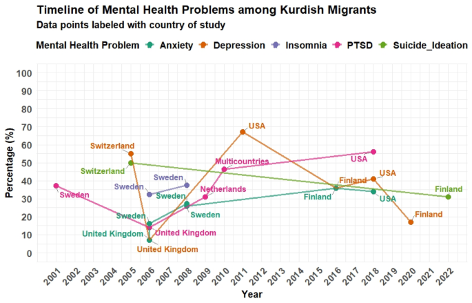 Systematic review of mental health problems and migration stressors ...