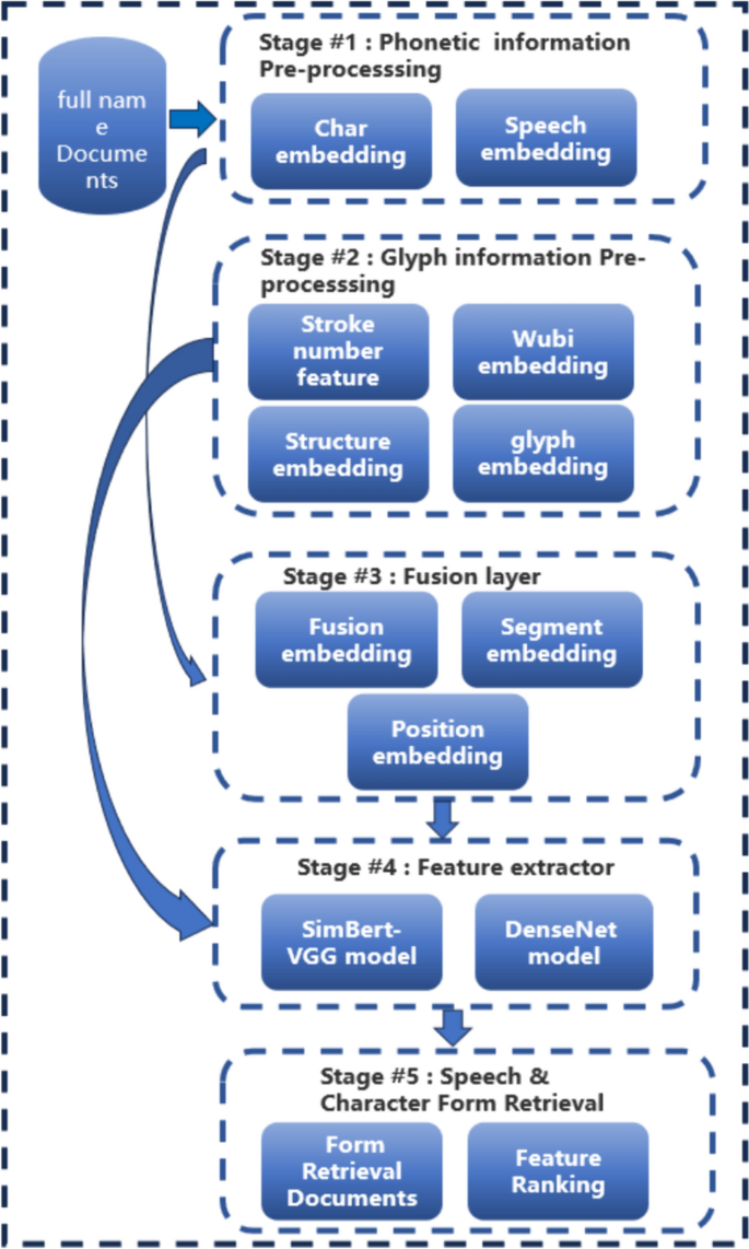 CFNAM-PG: Bridging Phonetic and Glyphic Information for Chinese Full ...
