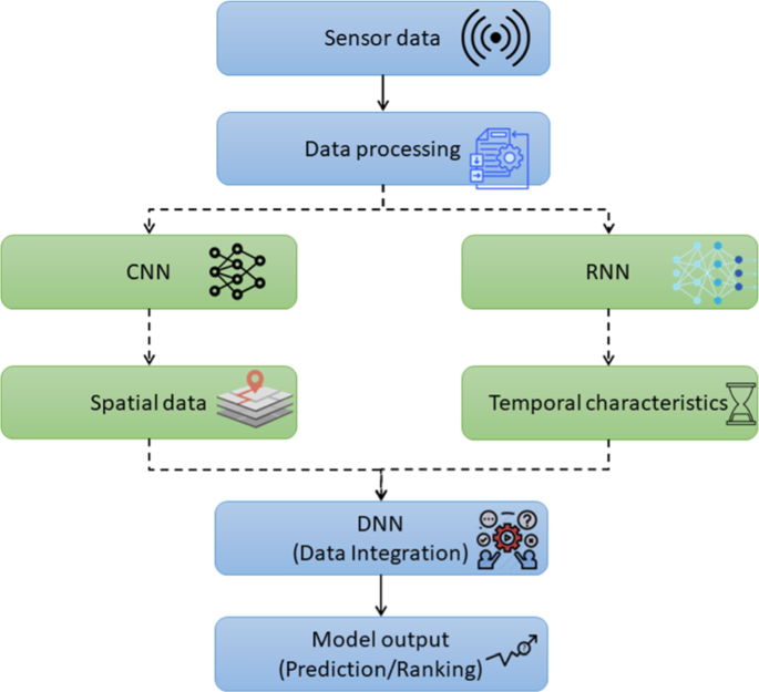 Application of Deep Learning Techniques for the Optimization of ...