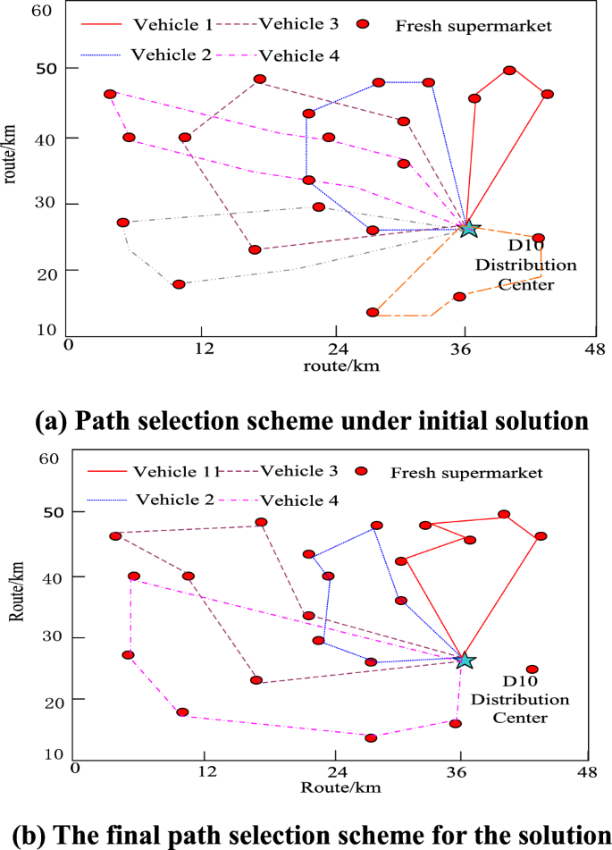 Multi-objective Optimization-Based Algorithm for Selecting the Optimal Path of Rural Multi ...