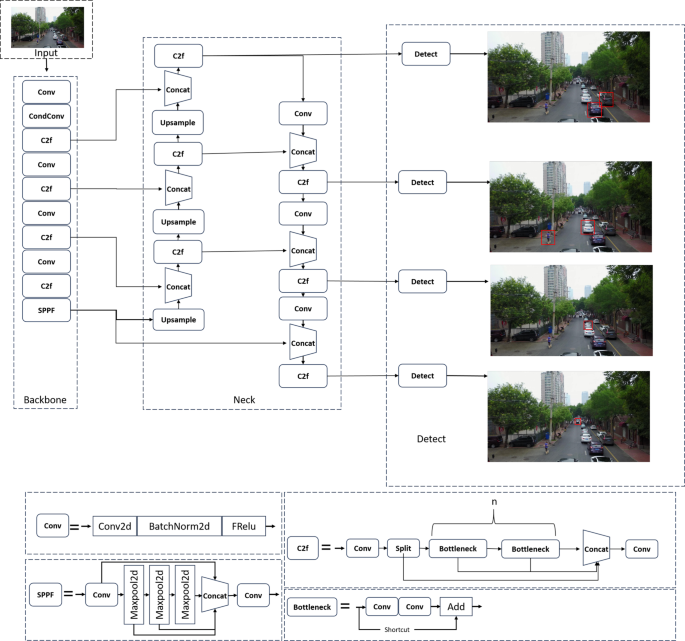 Small Object Detection in UAV Images Based on YOLOv8n | International Journal of Computational ...
