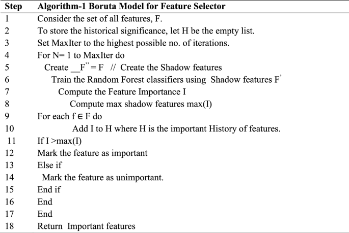 Development Of Hybrid Intrusion Detection System Leveraging Ensemble Stacked Feature Selectors