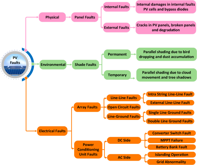 Photovoltaic Panels Fault Detection with Convolutional Neural Network and Bitterling Fish ...