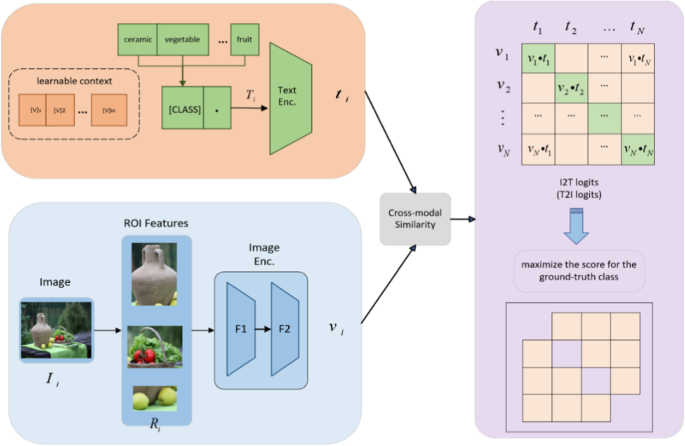 A Language-Image Pre-training Model Based on Context Optimization and ...