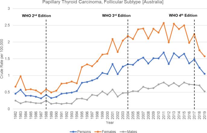 Assessing the Rise in Papillary Thyroid Cancer Incidence: A 38-Year ...