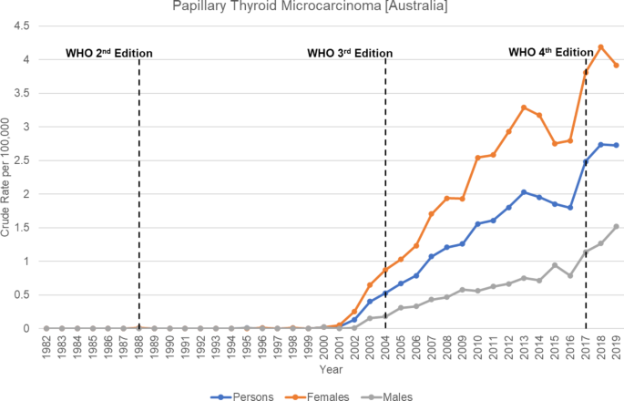 Assessing the Rise in Papillary Thyroid Cancer Incidence: A 38-Year ...