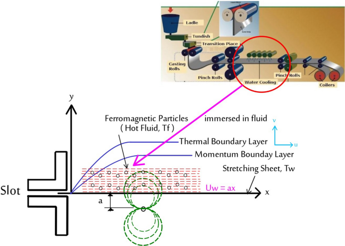 Ferro-Fluid Flow and Heat Transfer over Unsteady Stretching Sheet in the Presence of a ...