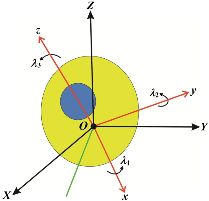 Nonlinear Dynamical Motion of a Nearly Spherical Gyrostat Containing a ...