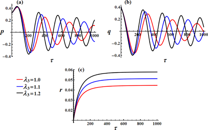 Nonlinear Dynamical Motion of a Nearly Spherical Gyrostat Containing a ...