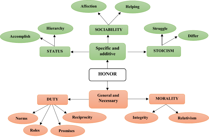 Understanding honor and dignity in North Indian and German cultural ...
