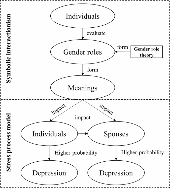 How the traditional gender mindset differentially affects depression ...