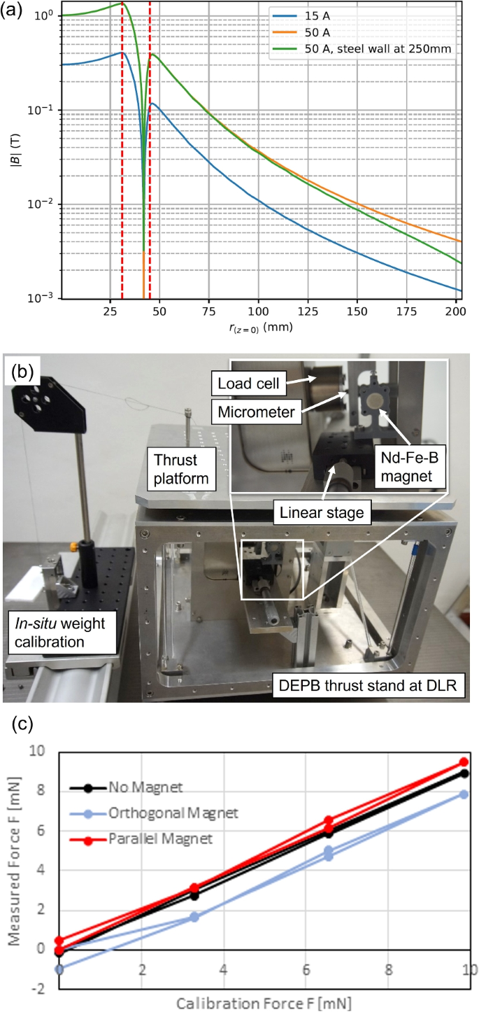 Development of techniques for directly measuring thrust from a ...