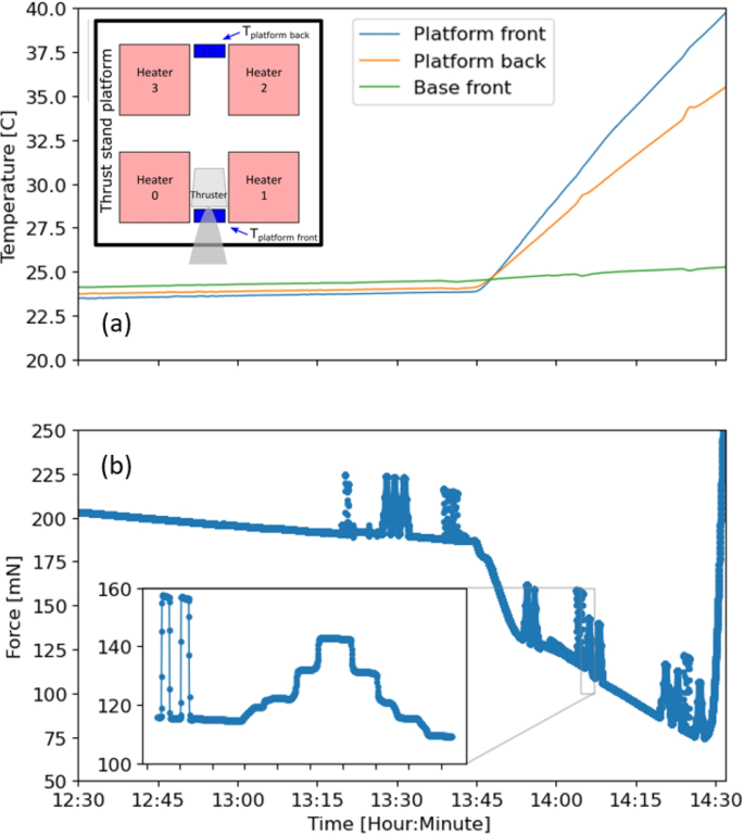 Development of techniques for directly measuring thrust from a ...