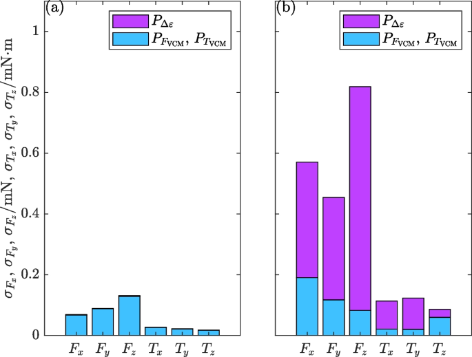 Performance improvement of a six-degree-of-freedom elastic pendulum ...