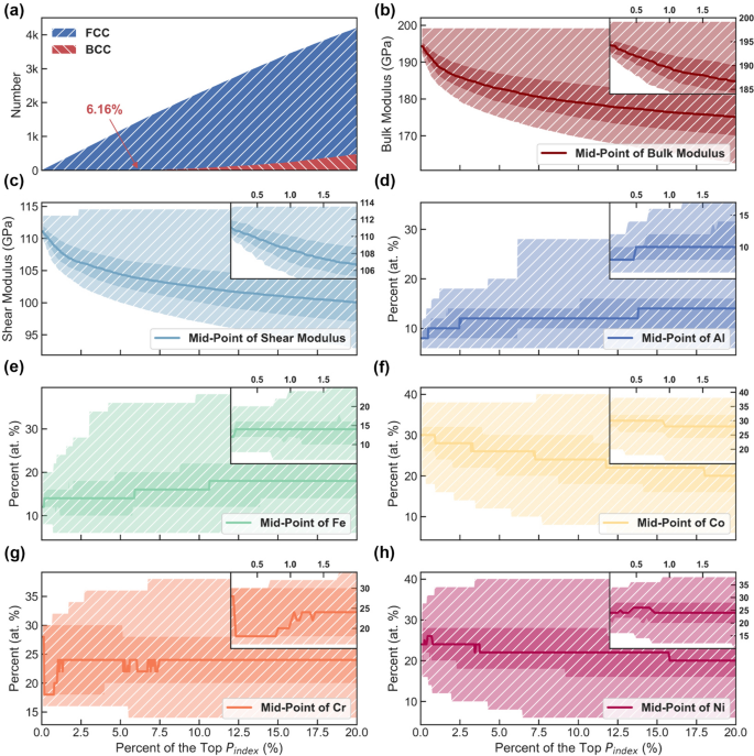 High-Entropy Materials Design by Integrating the First-Principles Calculations and Machine ...