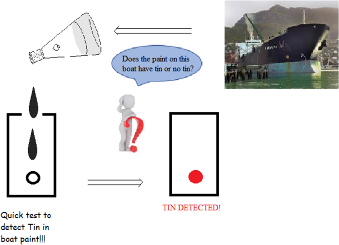 Development of methodology for the visual identification of Tributyltin ...