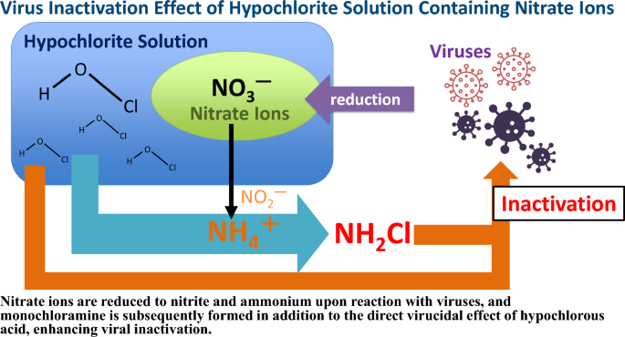 Virus inactivation effect of hypochlorite solution containing nitrate ...